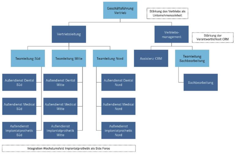Umsetzung Sales Excellence Development - Praxisbeispiel BEGO - Mercuri ...