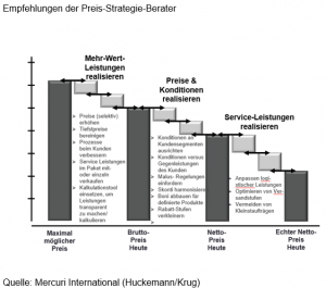 Pricing: Implementierung von Preis-Strategien - Mercuri Int.